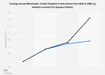 Temperature projections in Manchester, UK 2020-2099 | Statista
