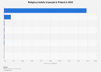 Poland: Religious beliefs 2024| Statista