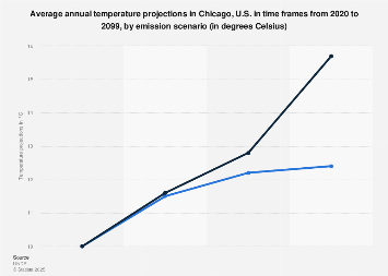 Temperature projections in Chicago, U.S. 2020-2099 | Statista