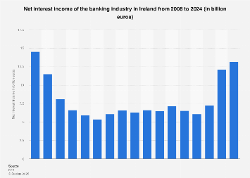 Ireland: interest income of banking industry 2023| Statista