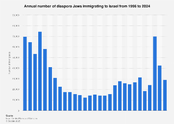 Annual number of Jews migrating to Israel 2024| Statista