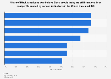 Black Americans' beliefs on racial bias in U.S. institutions 2023| Statista