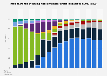 Most popular mobile browsers Russia 2024| Statista