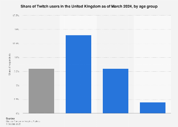 UK Twitch use by age 2024| Statista