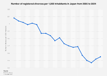 Japan: divorce rate 2005-2024| Statista