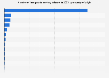 Number of immigrants by origin in Israel 2023| Statista
