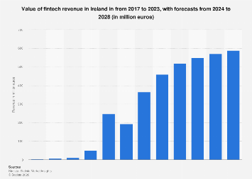 Ireland: fintech revenue 2017-2028| Statista
