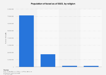 Population by religion in Israel 2023| Statista
