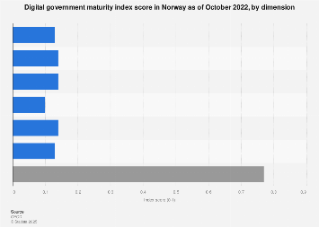 Norway e-gov maturity index by dimension 2022| Statista