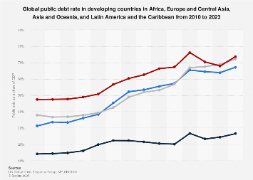 Global public debt rate in developing regions 2023| Statista