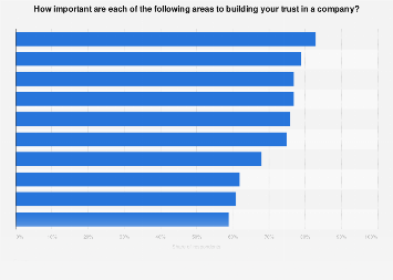 Importance of trust-building factors globally 2024| Statista