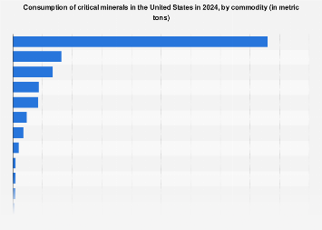 Critical minerals U.S. consumption volume 2023 | Statista