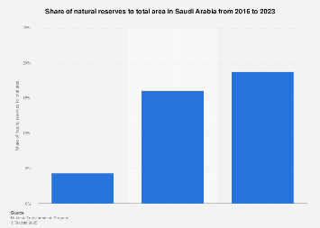 Saudi Arabia: share of natural reserves to total area 2023| Statista