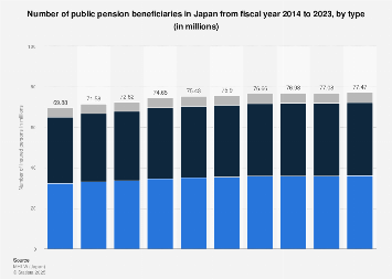 Japan: number of public pension recipients by type| Statista