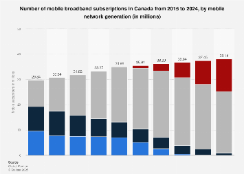 Canada: Mobile data subscriptions by type 2024| Statista