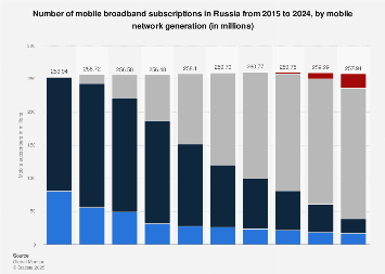 Russia: Mobile data subscriptions by type 2024| Statista