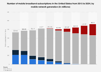 United States: Mobile data subscriptions by type 2024| Statista