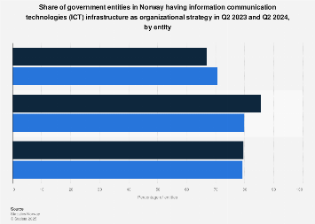 Norway public sector ICT infrastructure by entity 2024| Statista