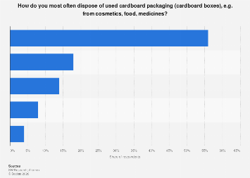 Poland: Methods to dispose cardboard waste 2024 | Statista