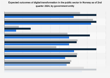 Norway digital transformation expectations by entity 2024| Statista
