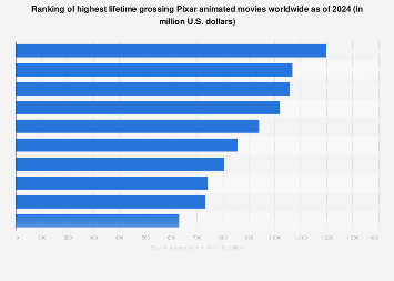 Most successful Pixar animated movies worldwide 2024| Statista