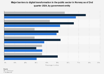 Norway digital transformation barriers by entity 2024 | Statista