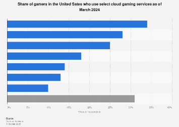 U.S. gamer cloud gaming brand usage 2024| Statista