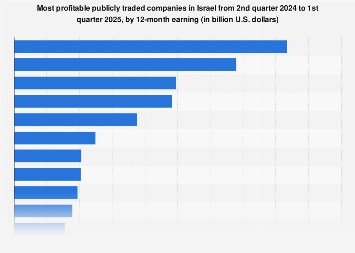 Leading public companies by earnings Israel 2025| Statista