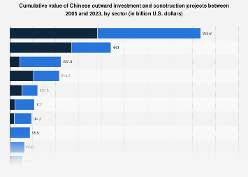 China: outward investment and construction by sector 2005-2023| Statista