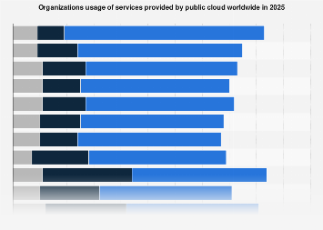 Firms usage of public cloud services global 2024 | Statista