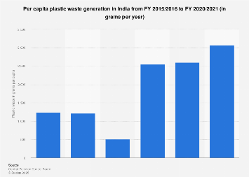 India: per capita plastic waste generation| Statista