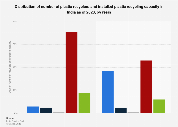 Plastic recycling capacity in India by resin 2023 | Statista