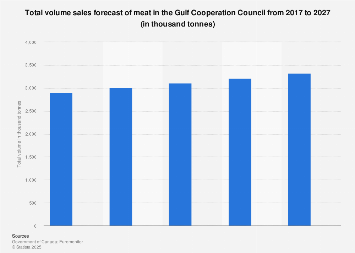 GCC: total volume sales forecast of meat 2027 | Statista