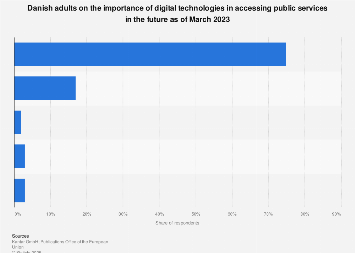 Denmark digital technologies role public services 2023 | Statista
