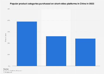 China: most purchased goods on short video platforms 2023 | Statista