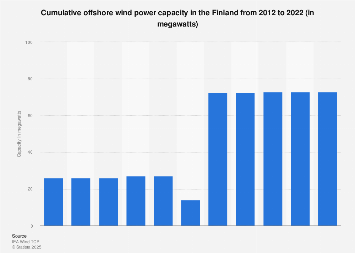 Finland: offshore wind power capacity| Statista
