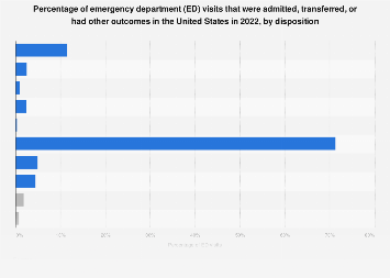 ED visits resulting in hospital admission U.S.| Statista