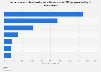 Netherlands: civil engineering revenue | Statista