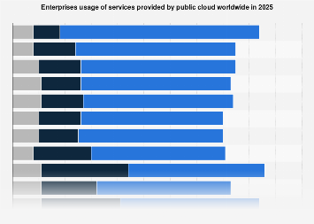 Enterprises usage of public cloud services global 2024 | Statista