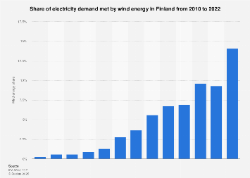 Finland: electricity demand met by wind energy | Statista