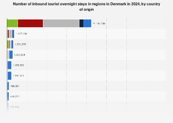 Inbound overnight trips in regions Denmark 2024| Statista