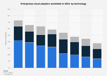 Enterprises usage of cloud technologies global 2024 | Statista