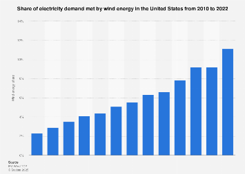 United States: electricity demand met by wind energy| Statista
