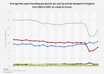 England: Average time spent travelling by private transport | Statista