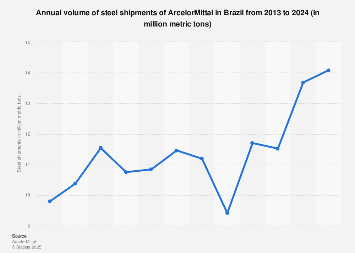 Steel market: ArcelorMittal's steel shipments Brazil 2024| Statista