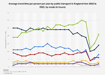 England: Average travel time by public transport| Statista
