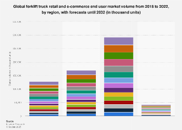 Global forklift truck retail and e-commerce end user market volume 2032 ...