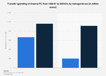 Arsenal FC: net spend comparison 2024| Statista