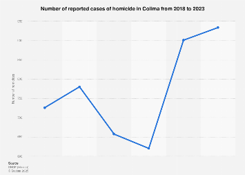 Homicides in Colima 2023| Statista