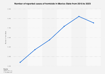 Homicides in Mexico State 2023| Statista